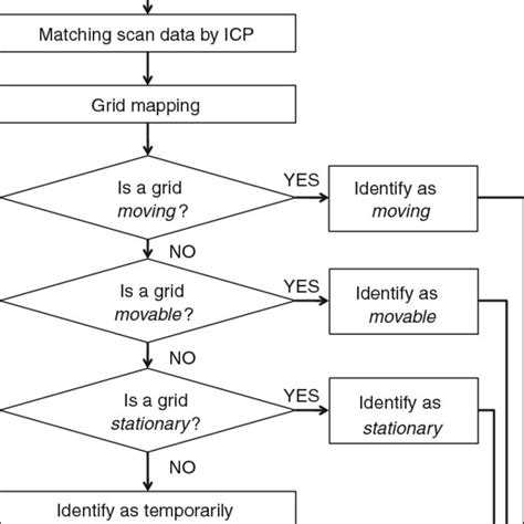 Flowchart For Identification Of Types Of Obstacles For Each Single Data