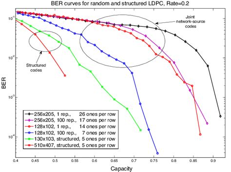 bit error rates for ldpcs created by applying randomized sparsification