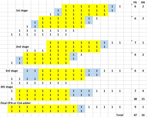 Comparing Quaternary And Binary Multipliers Deepai Comparing Quaternary And Binary Multipliers Deepai