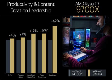 AMD Beats Out Historic Ryzen X D Processor In Gaming With New Chips Club