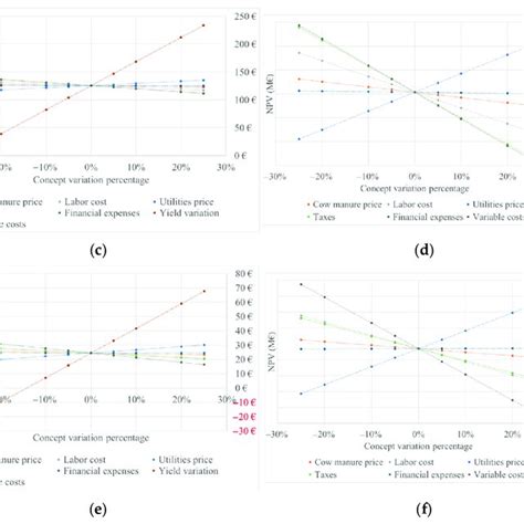 Sensitivity Analysis For Different Variables Against Npv Results A Download Scientific