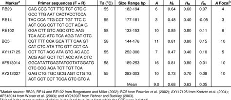 Microsatellites Sequence And Source Expected HE And Observed HO Download Table