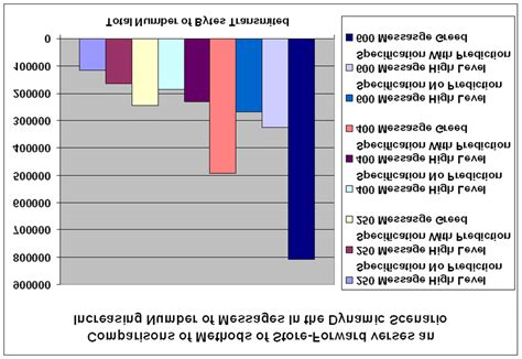 Bytes Transmitted By Store And Forward Methods Dynamic Scenario