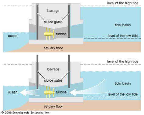 Tidal Power Description Renewable Energy Electricity Generation Types Facts Britannica