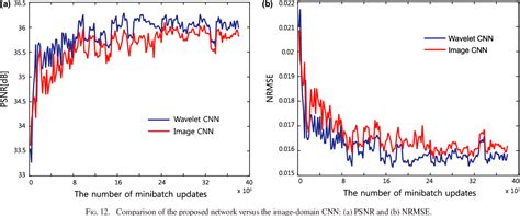 Figure 12 From A Deep Convolutional Neural Network Using Directional Wavelets For Low‐dose X‐ray