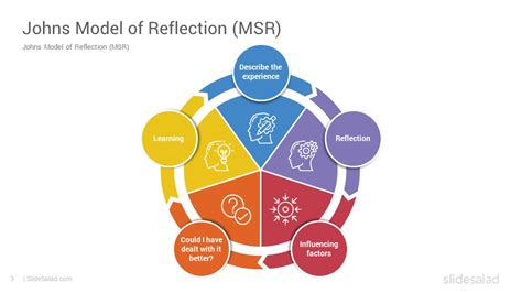 Johns Model Of Reflection Powerpoint Template Slidesalad