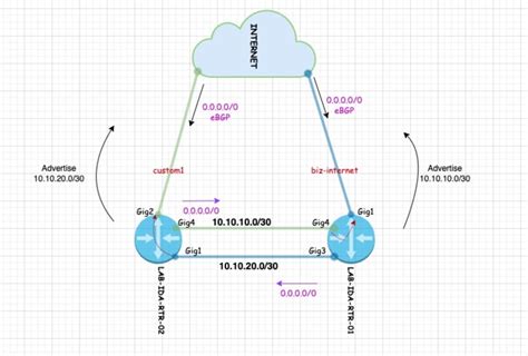 Sd Wan Tloc Extension Control Connections Issue