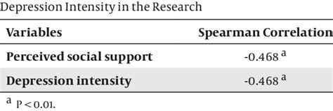 Relationship Between Perceived Social Support And Download Scientific