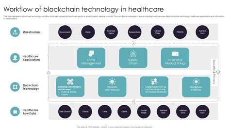 Workflow Of Blockchain Technology In Healthcare Ppt Slide