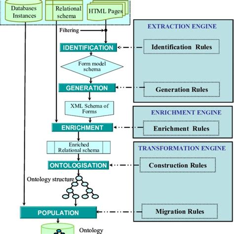 Ontology Extraction Framework The Extraction Engine Consists Of Two Download Scientific Diagram
