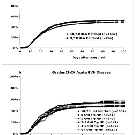 HLA Matching Effect On Acute Grade II IV GVH Disease Download Scientific Diagram