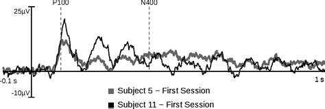 Figure 1 From Assessment Of Permanence Of Non Volitional Eeg Brainwaves As A Biometric