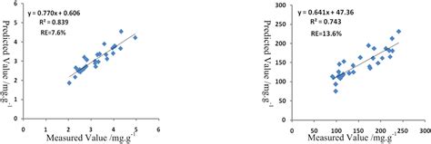 Effect Of Measure Units On Estimating Crop Leaf Chlorophyll Content With Remote Sensing The