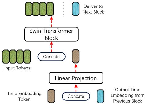 Memorizing Swin Transformer Denoising Network For Diffusion Model