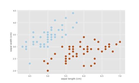 监督学习——使用逻辑回归对鸢尾花种类进行分类 知乎