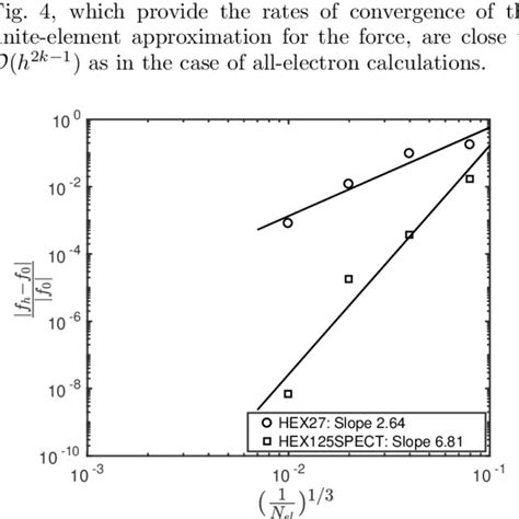 Convergence Of The Finite Element Approximation In The Magnitude Of Download Scientific Diagram