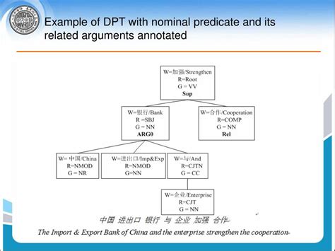 Ppt Chinese Semantic Role Labeling With Dependency Driven Constituent Parse Tree Structure