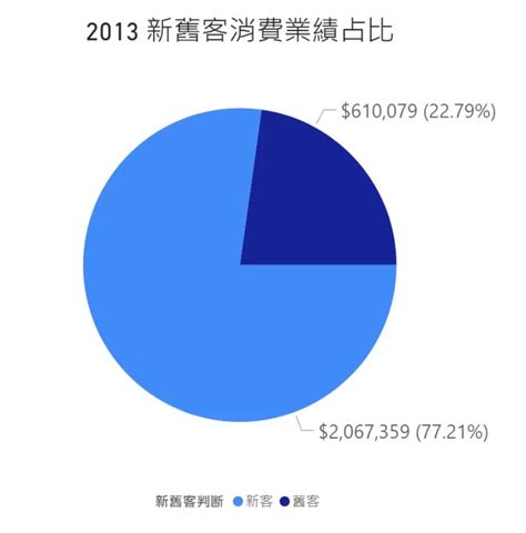 Power Bi 圖表類型與應用場景：用圓餅圖、瀑布圖與樹狀圖分析客戶 Sharons Lab｜雪倫實驗室