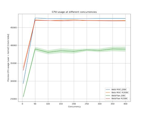 Spring Blocking Vs Non Blocking R2dbc Vs Jdbc And Webflux Vs Web Mvc By Maarten Smeets