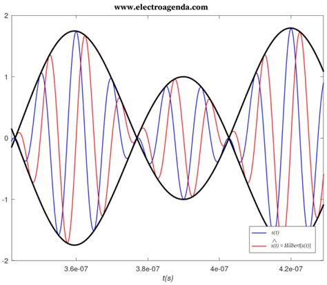 Hilbert Transform Electroagenda