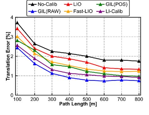 Figure 14 From Targetless Extrinsic Calibration Of Lidar Imu System Using Raw Gnss Observations