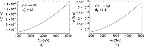 The Total Cross Section As A Function Of U With D U 11 In A E E