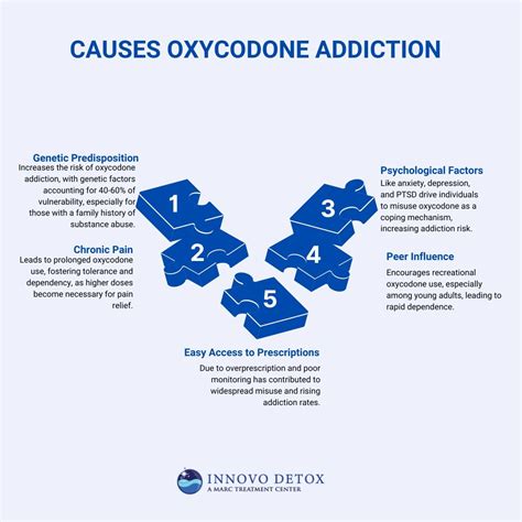 Oxycodone Addiction Definition Causes Signs And Symptoms Effects Treatment Innovo Detox