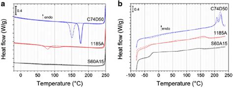 Dsc Analysis Of Neat Tpus Dashed Lines And Tpu Eg 2 Wt Composites Download Scientific