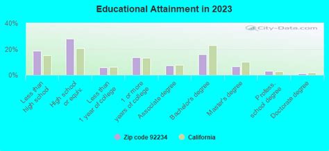 92234 Zip Code Cathedral City California Profile Homes Apartments