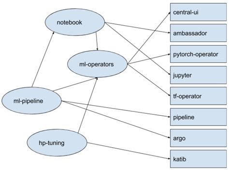 Kfctl Deploy App Kubeflow Components Deployment Composability Api