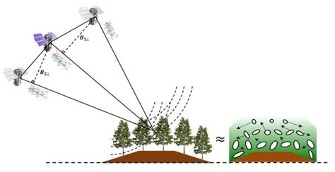 Remote Sensing Free Full Text Improved Model Based Forest Height