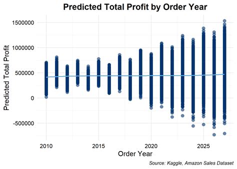 Amazon Sales Data Analysis Visual Analysis