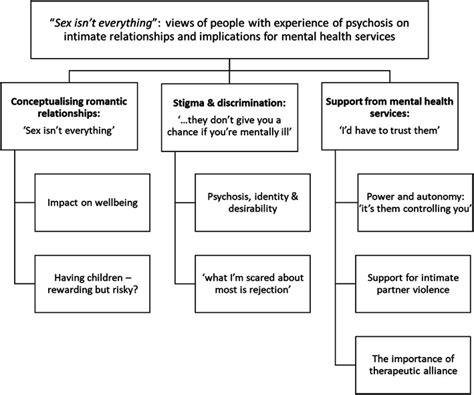 “sex Isnt Everything” Views Of People With Experience Of Psychosis On Intimate Relationships