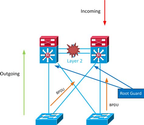 Difference Between Bpdu Guard And Bpdu Filter And Root Guard