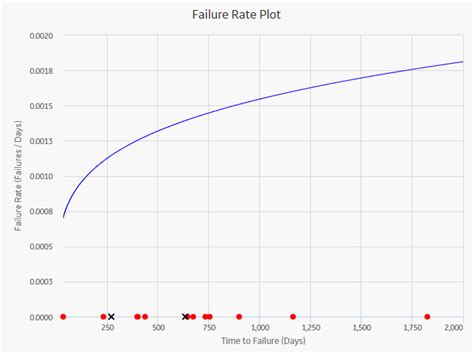 About Failure Rate Plot