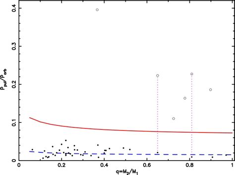 Positions Of The Pulsating Components Of Eclipsing Binaries On The Download Scientific Diagram