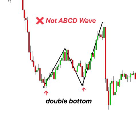 How To Identify XABCD Pattern Correctly ForexBee