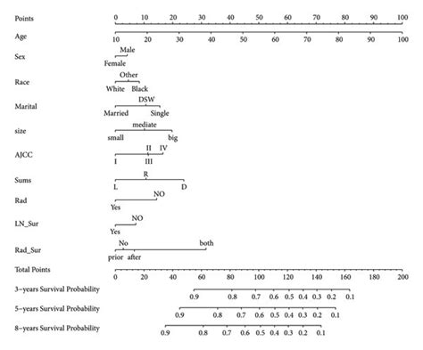 Nomogram Predicting And Year OS Probability Sums SEER Download Scientific Diagram