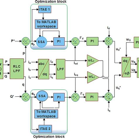 The Proposed Optimal Grid‐tied Microgrid Control Strategy Download Scientific Diagram