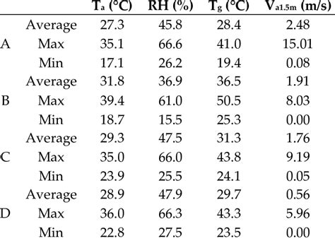 Average Maximum Minimum Air Temperature Relative Humidity Globe