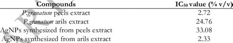 The IC Values Of Each Compounds Obtained From MTT Assay Download Table