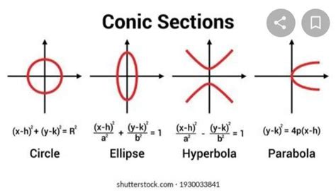 Hyperbola Vs Parabola