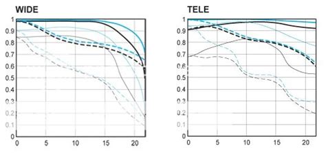 Canon Dlc Article Reading And Understanding Lens Mtf Charts