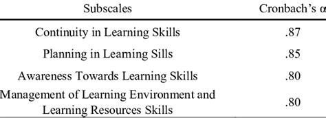 Reliability Coefficients Of Subscales Download Table