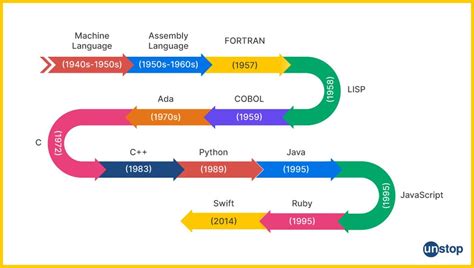 Key Difference Between High Level And Low Level Languages Unstop