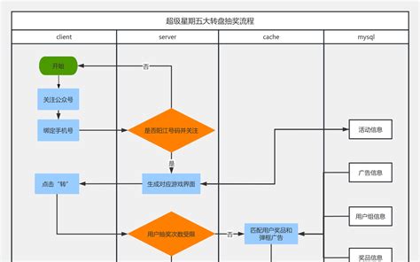 业务逻辑 流程图模板 Processon思维导图、流程图