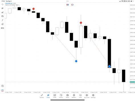Ali Mohseni On Linkedin Xauusd Daytrading
