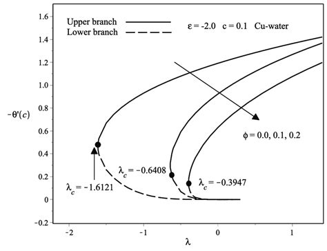 Effect Of Mixed Convection Parameter λ On The Variation Of Local Heat