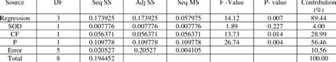 Surface Roughness Analysis Of Variance Table Download Scientific Diagram