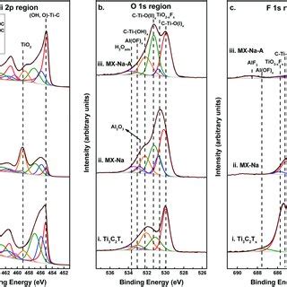 XPS Spectra With Curve Fitting For A Ti P Region For I Ti C Tx Download Scientific